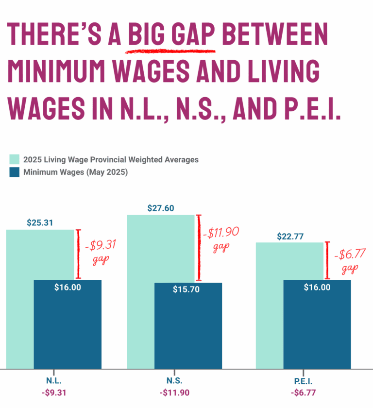 What the 2025 living wage rates reveal | CCPA