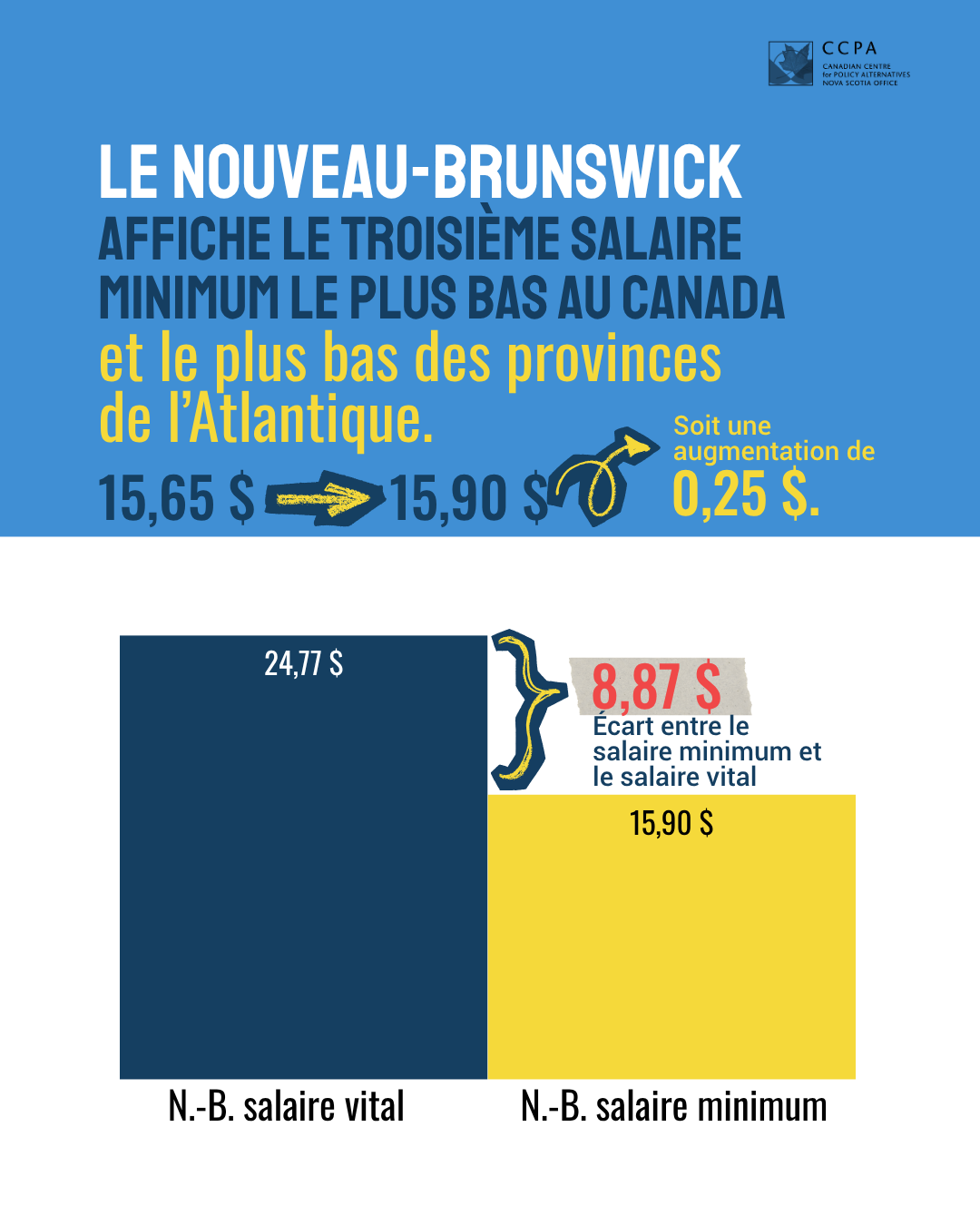 PRESS RELEASE: Minimum wage in Atlantic Canada is rising – but it is ...